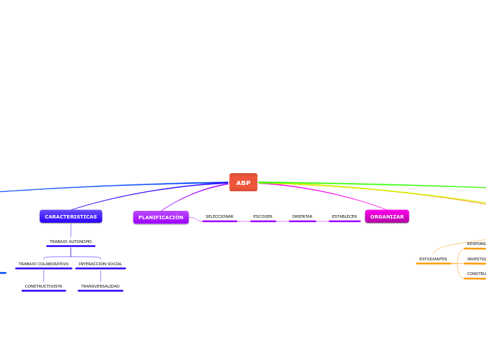 ABP - Mind Map